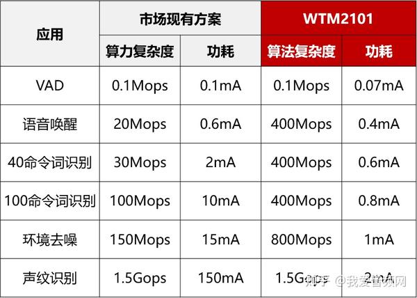 国际首个存算一体芯片WTM2101将亮相，助力智能穿戴多元化、应用细分化 - 知乎