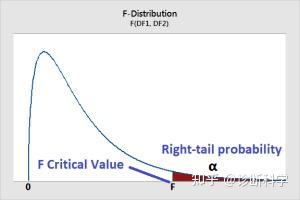 统计 | 五分钟弄懂F检验临界值表 - 知乎