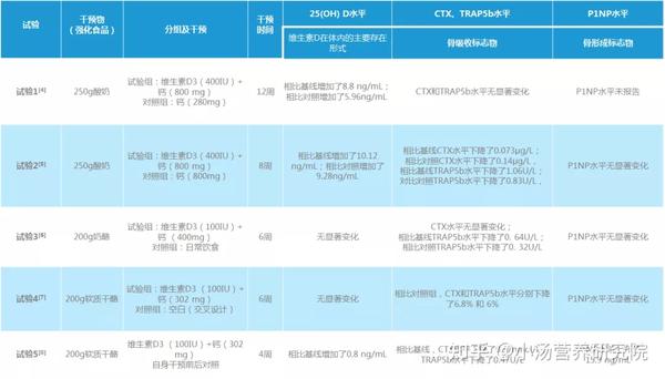 如何提升绝经后骨骼健康？RCT系统综述：维生素D联合钙强化食品或有帮助 - 知乎