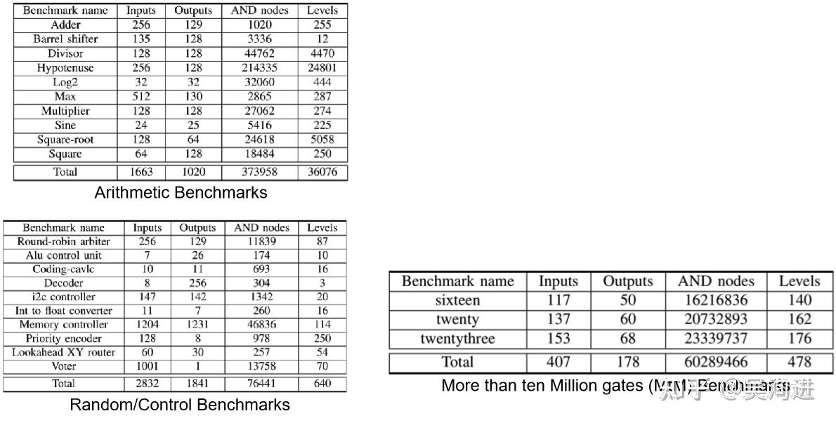 AI-EDA中的逻辑综合算法 - 知乎