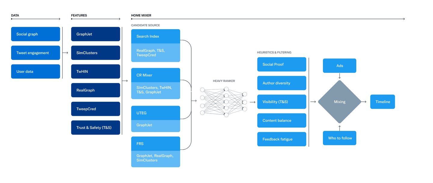 开源不到 48 小时获 35k star 的推荐算法「GitHub 热点速览」 - 知乎