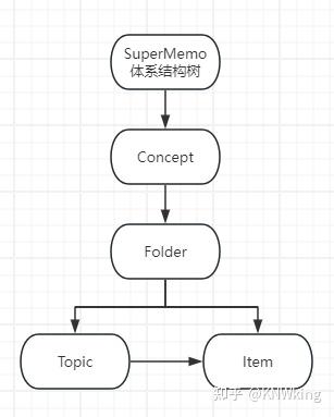 SuperMemo 初体验 —— 新手如何无痛入门 SuperMemo - 知乎