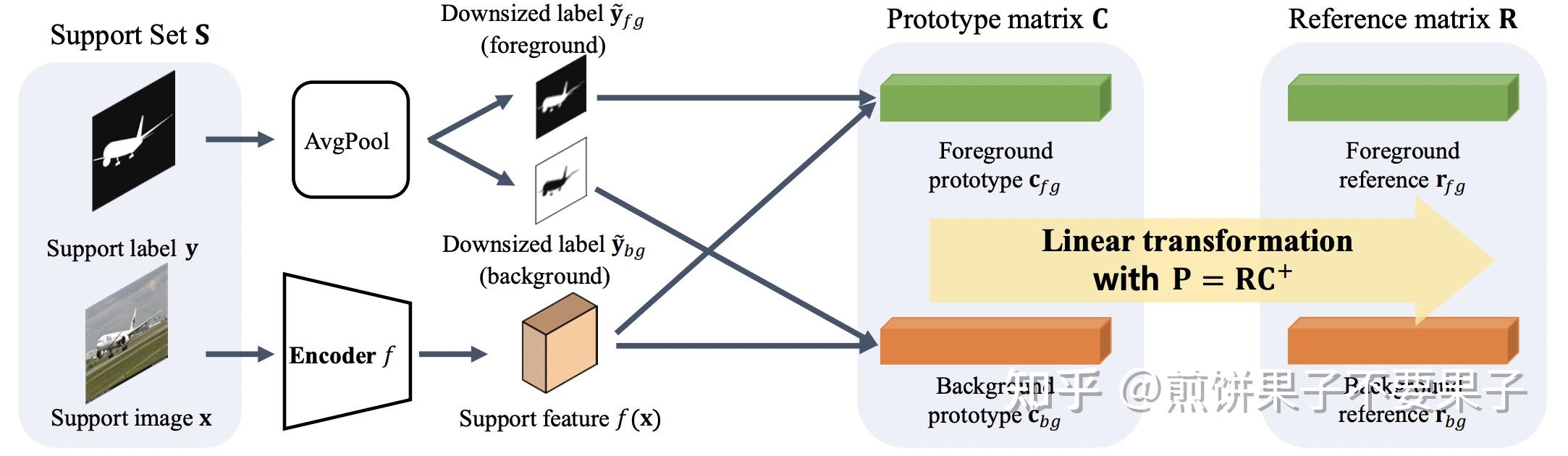 【区分矩阵】Task-Adaptive Feature Transformer with Semantic Enrichment for ...