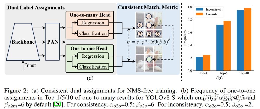 YOLOv10 | 无NMS的YOLO | 实时端到端目标检测的新突破——附结构图 - 知乎
