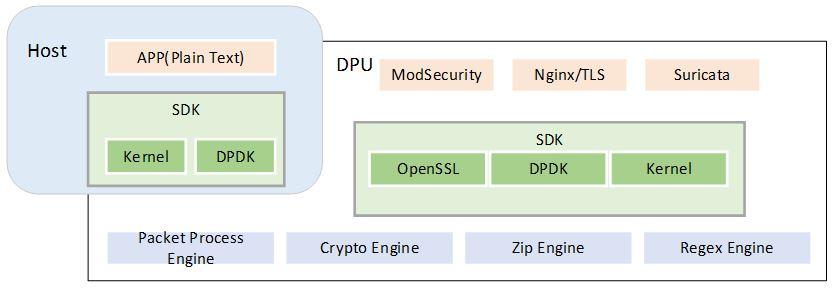 一文看懂TLS协议硬件加速方案 - 知乎