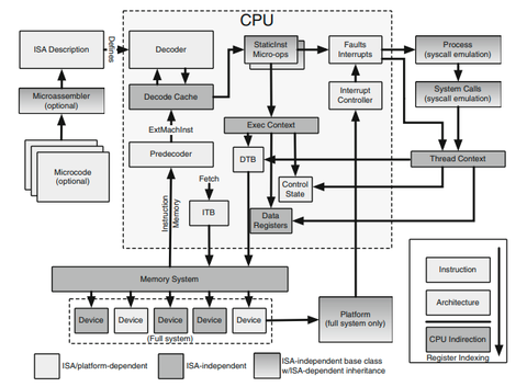 使用体系结构模拟器gem5建模NPU（一） - 知乎