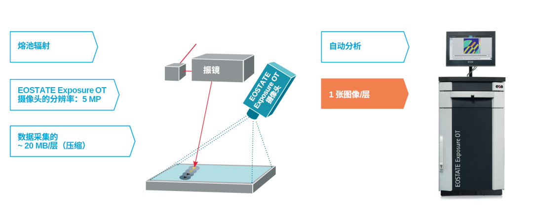 实时监控增材制造缺陷，EOS质量监控模块EOSTATE Exposure OT 是怎样做的？ - 知乎