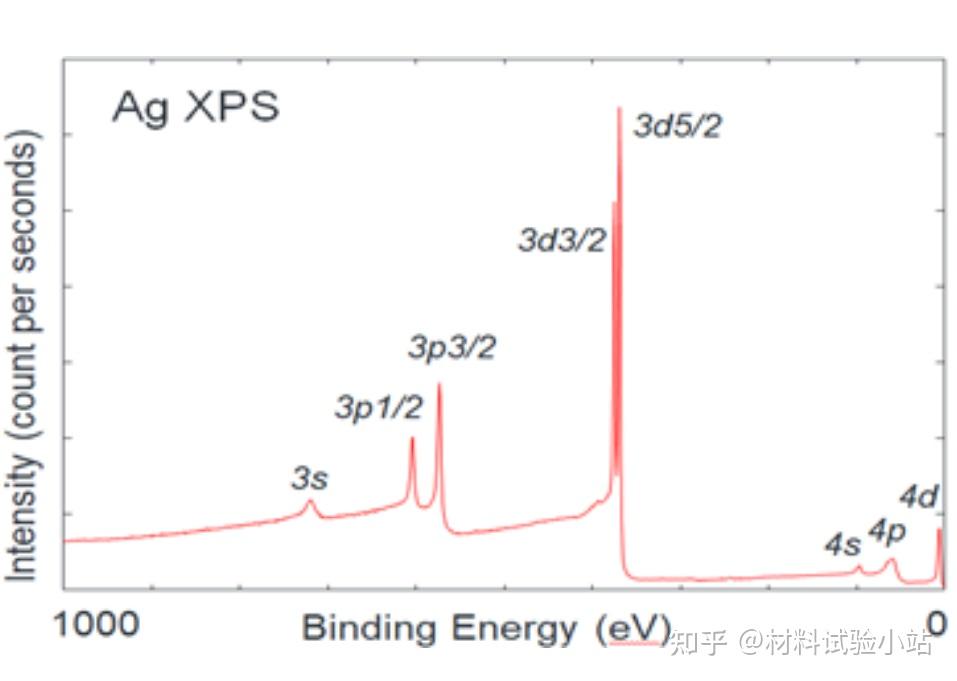 XPS技术特点对比及应用 - 知乎