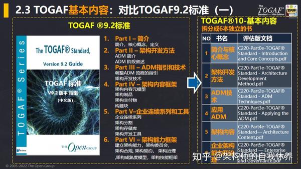 【一文讲透】TOGAF10介绍（全套培训PPT） - 知乎