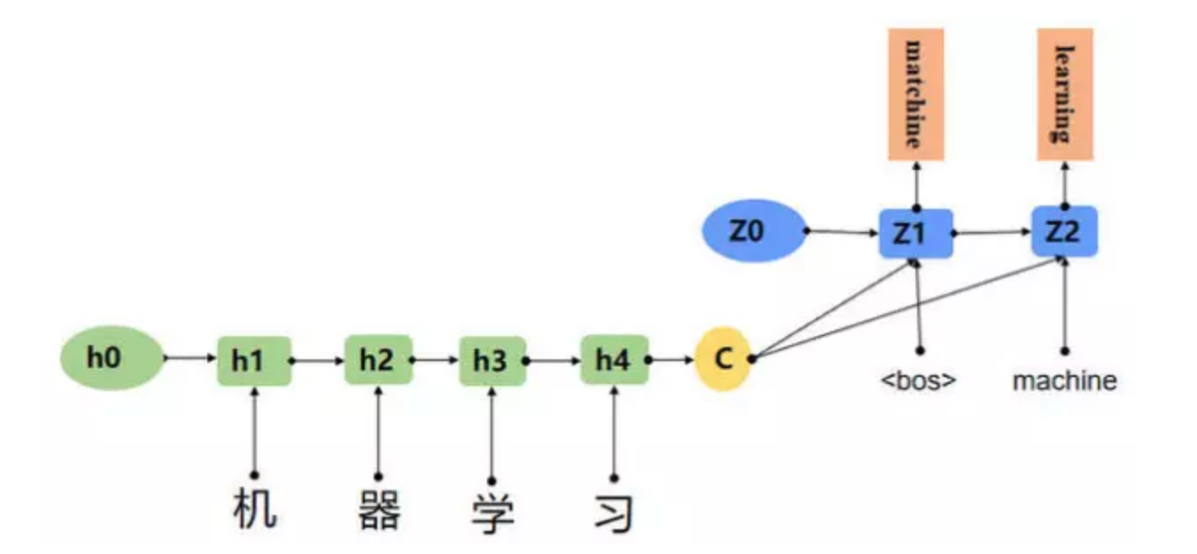 Seq2Seq模型介绍 - 知乎