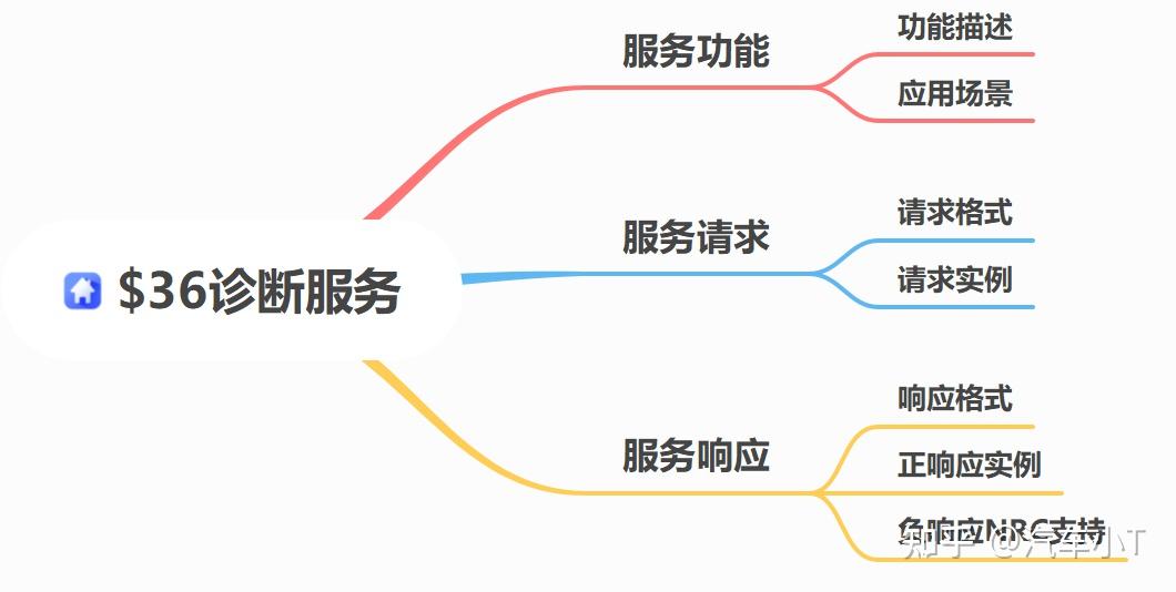 UDS服务基础篇之36服务 - 知乎