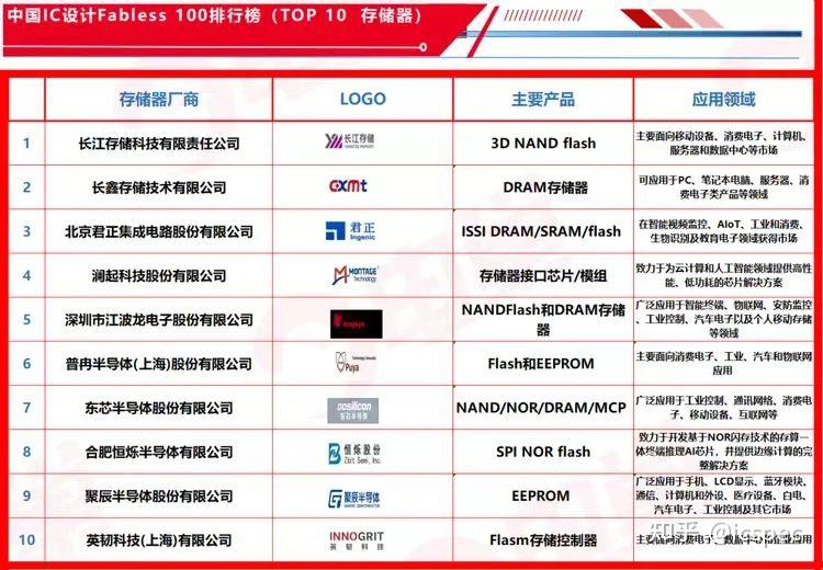 中国芯片独角兽 Top 100 榜单-icspec - 知乎