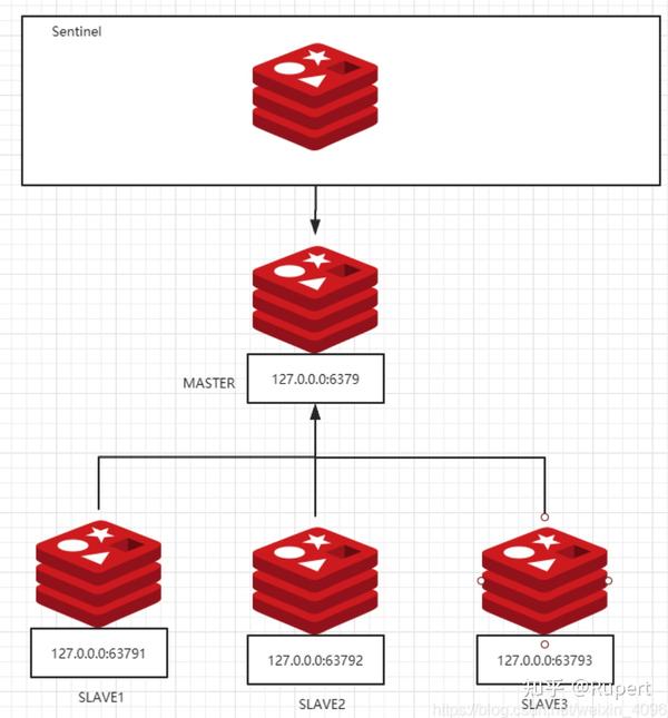 Redis Sentinel 模式最少几个Sentinel节点 - 知乎