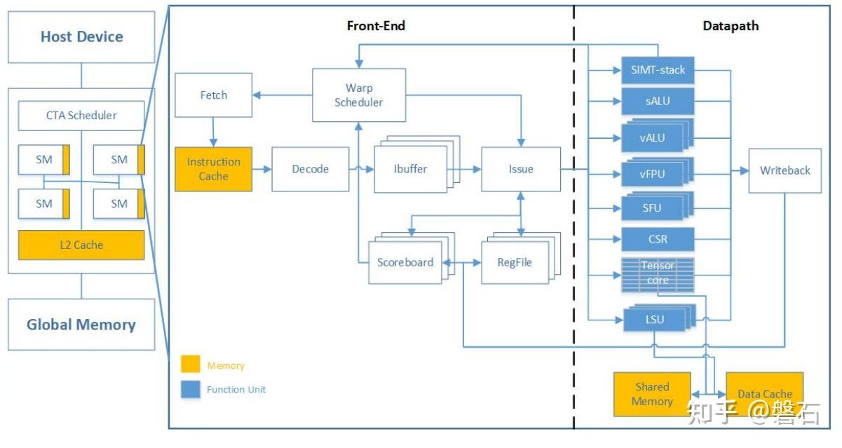 Koala GPU的Warp Scheduler和Score board设计 - 知乎