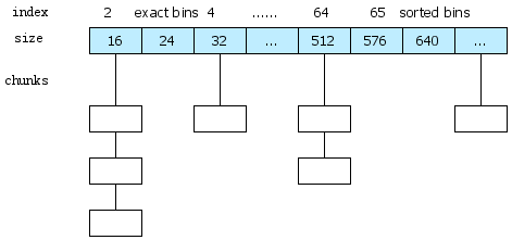 分析 Glibc 中的malloc/free 实现 - 知乎