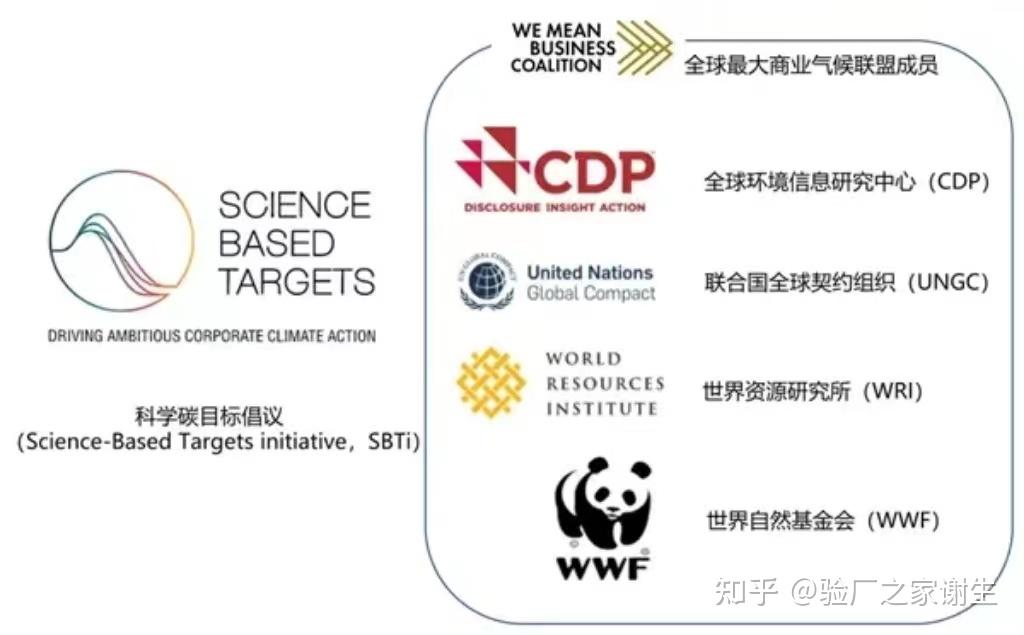 SBTi科学碳目标 | 一文看懂 - 知乎