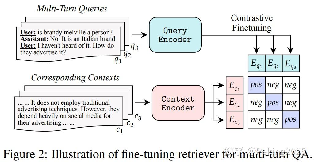 ChatQA: Surpassing GPT-4 on Conversational QA and RAG论文笔记 - 知乎