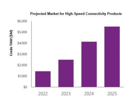 Credo，再回首，高速互联解决方案商 - 知乎