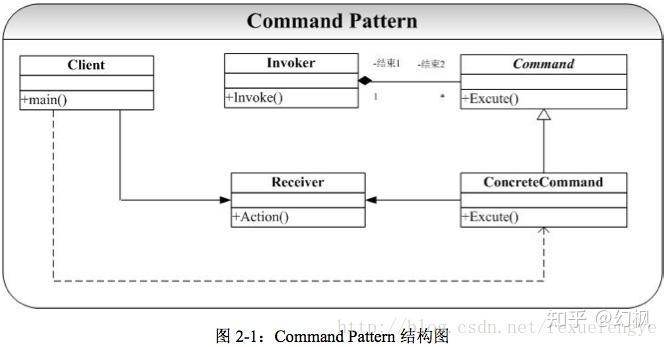 设计模式(c++)笔记之十九（Command模式） - 知乎
