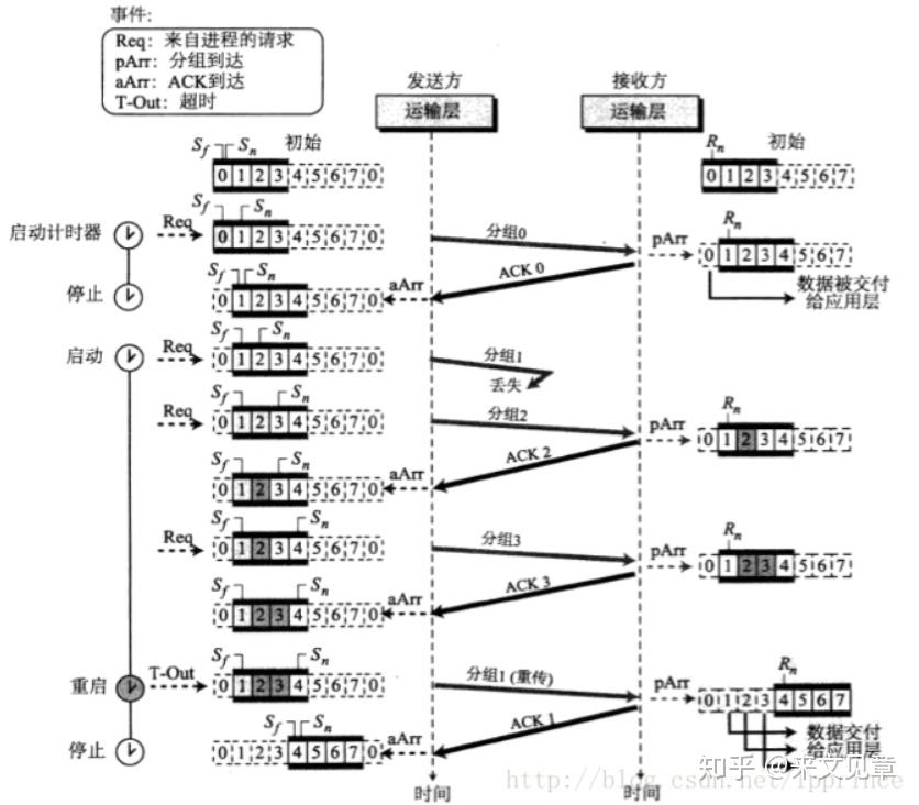 对TCP ，GBN，SR的一点理解总结 - 知乎