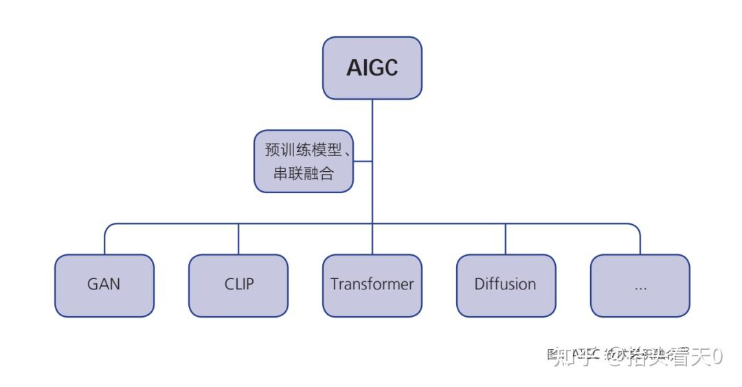 2万字长文助你快速入门AIGC：包含底层原理、应用场景、产业上下游 - 知乎