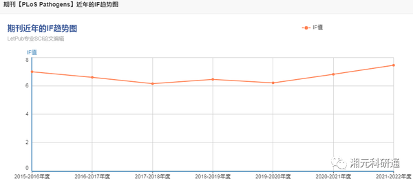 期刊推荐——PLoS Pathogens，含金量高，审稿快还专业，这你还不投？ - 知乎