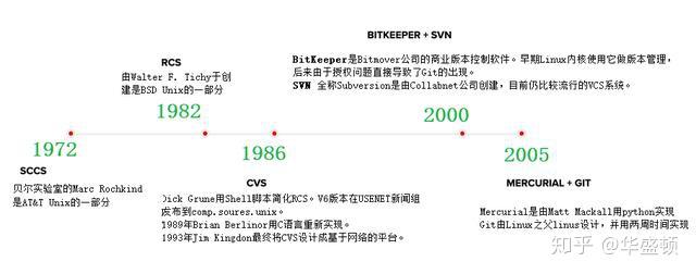 VCS发展简史：SCCS->RCS->CVS->SVN->Git - 知乎
