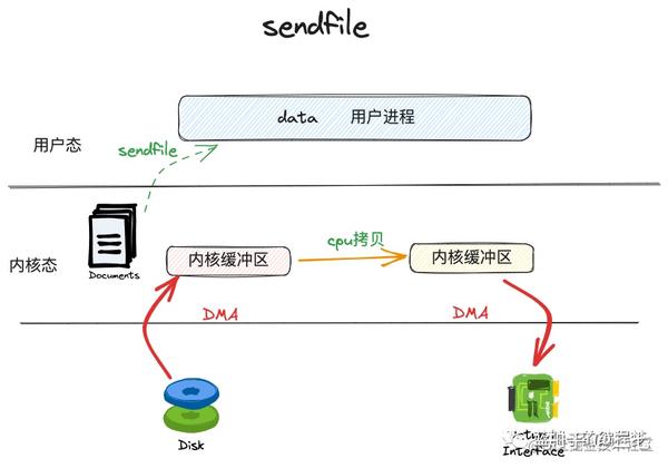 【golang实践】深入理解零拷贝 - 知乎