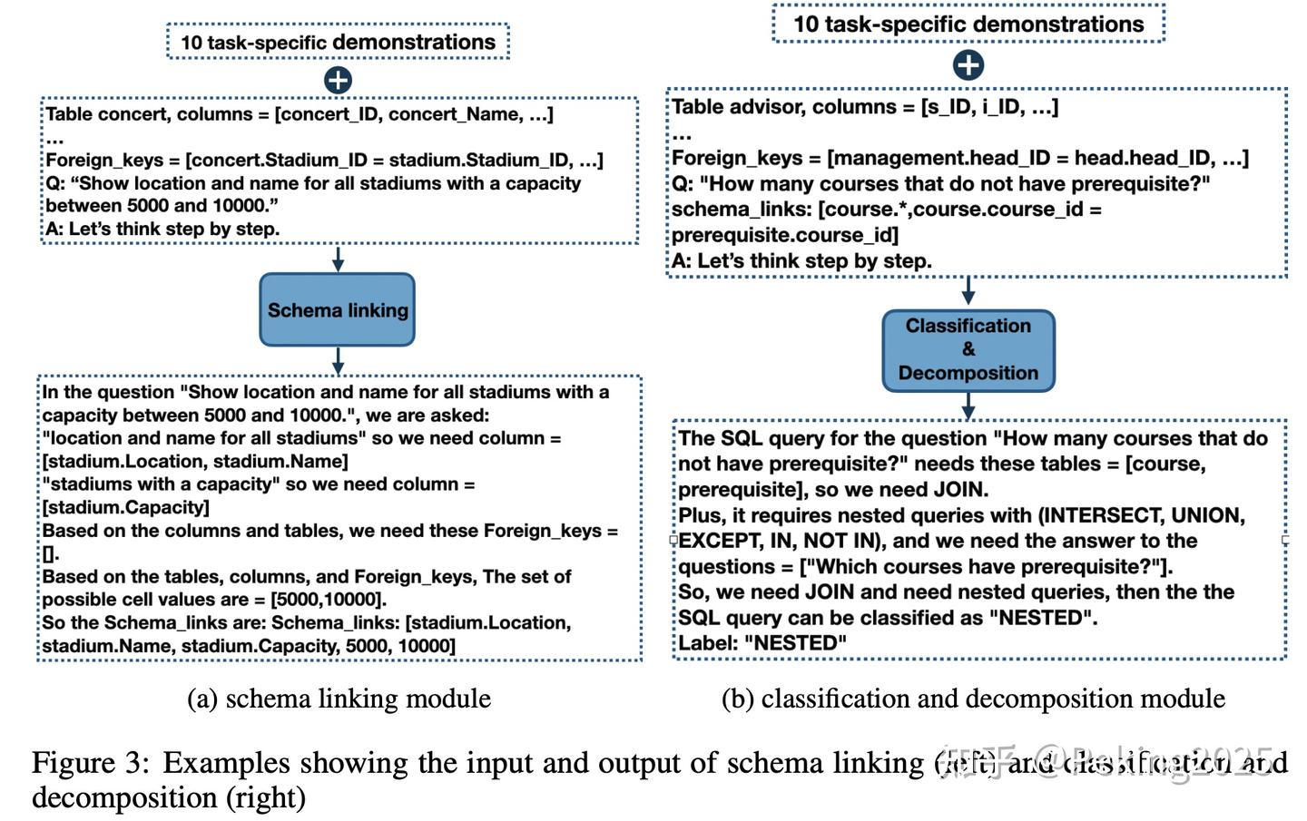 DIN-SQL: Decomposed In-Context Learning of Text-to-SQL with Self-Correction笔记 - 知乎