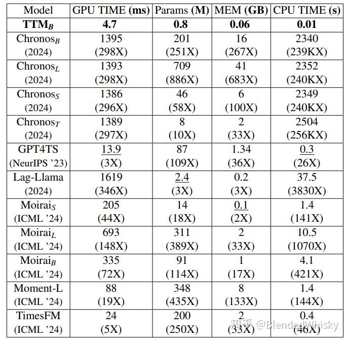 TTM： 增强多元时序零/少样本预测的快速预训练模型 - 知乎