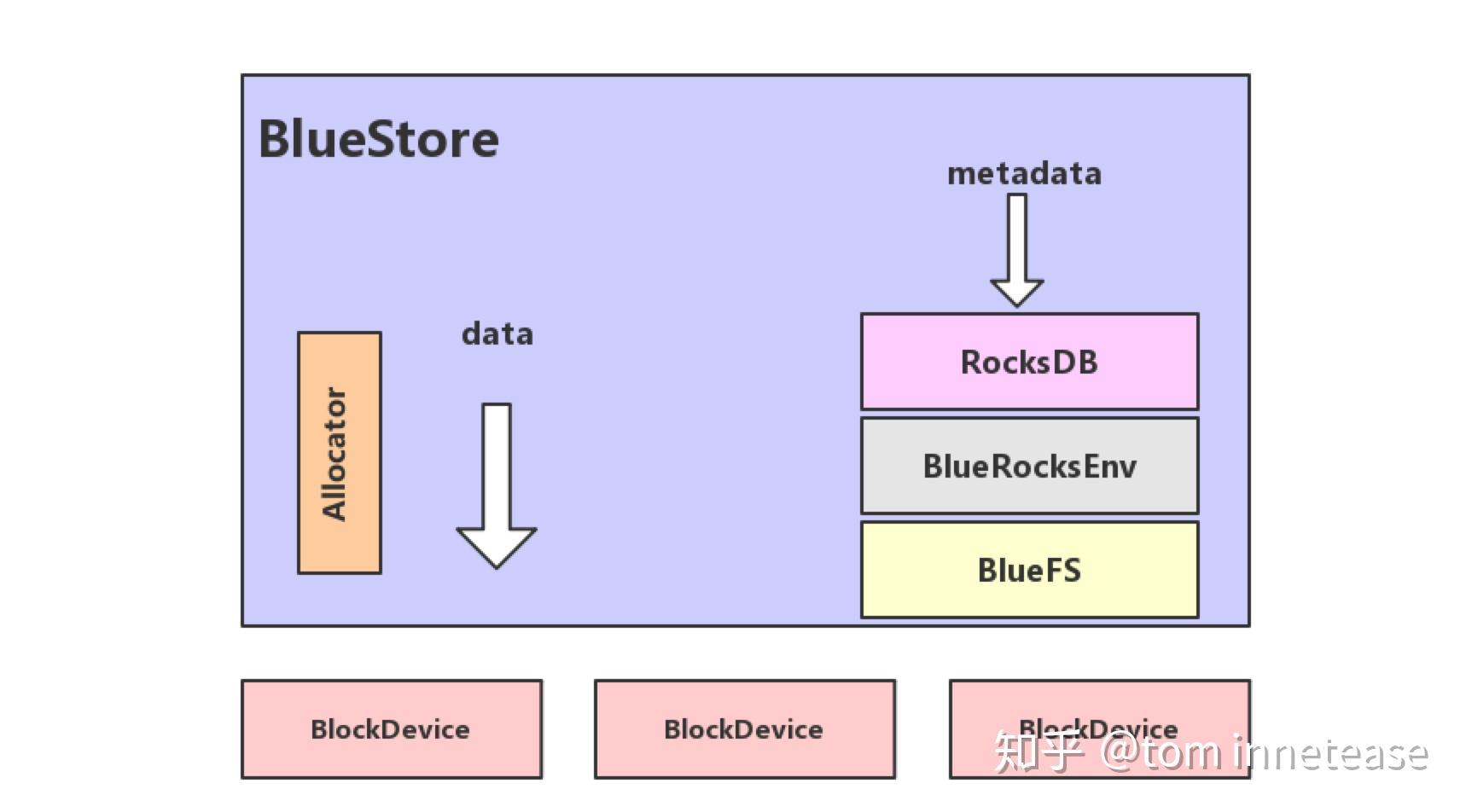 BlueStore-先进的用户态文件系统《一》 - 知乎
