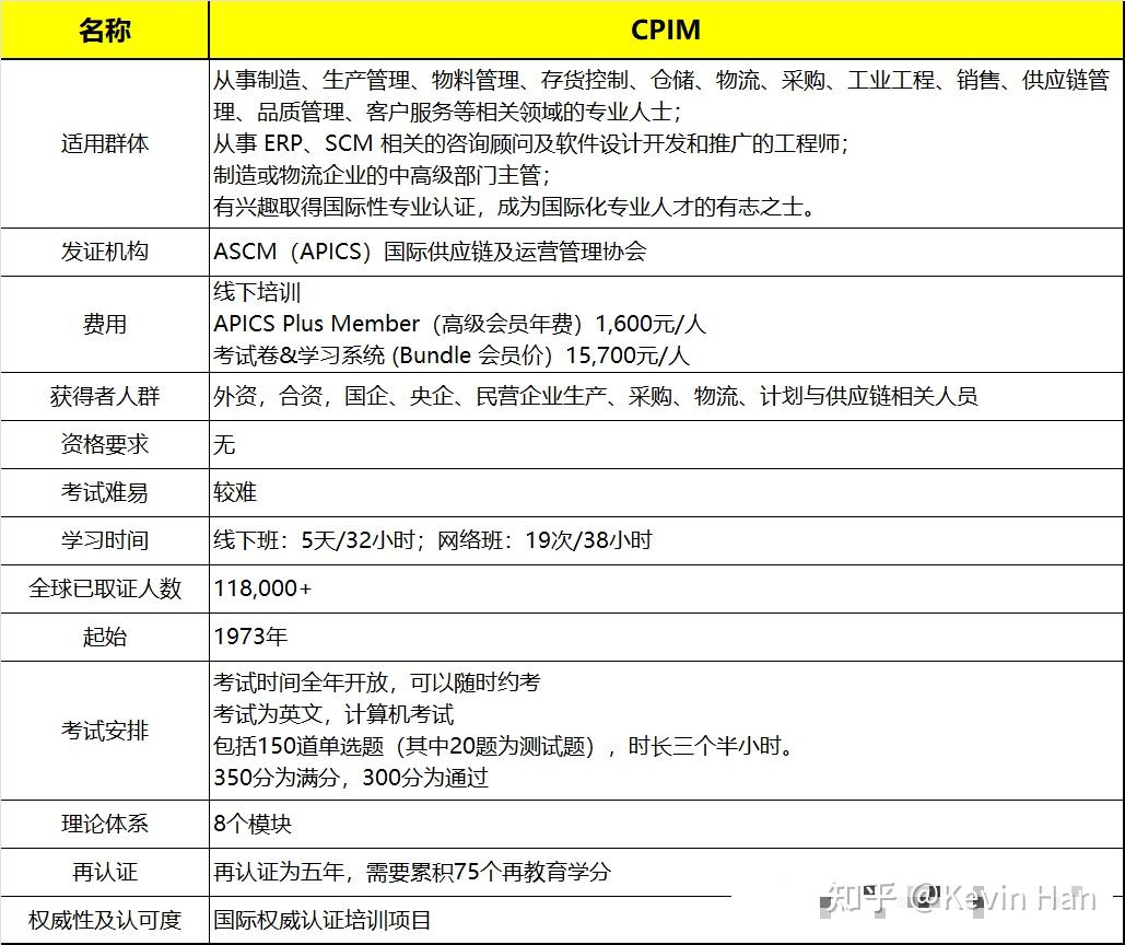 (收藏)8分钟搞明白8个供应链认证证书【CPSM/SCMP/CPPM/供应链管理师/CSCP/CPIM/CLTD/SCOR-DS】 - 知乎