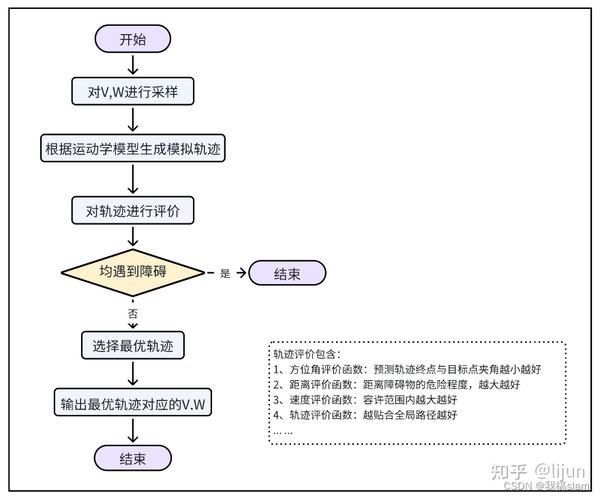 DWA（Dynamic Window Approach）局部路径规划算法详解及代码实现 - 知乎