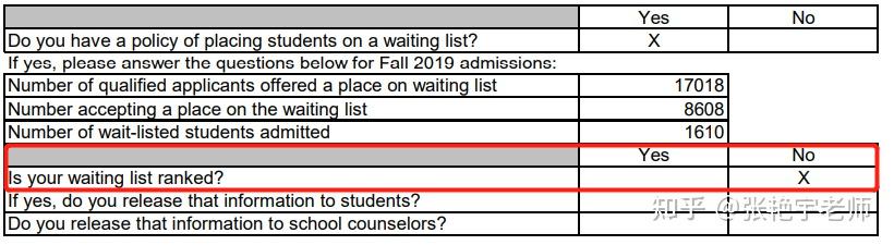加州欧文（UCI）Waitlist转正的数据… - 知乎