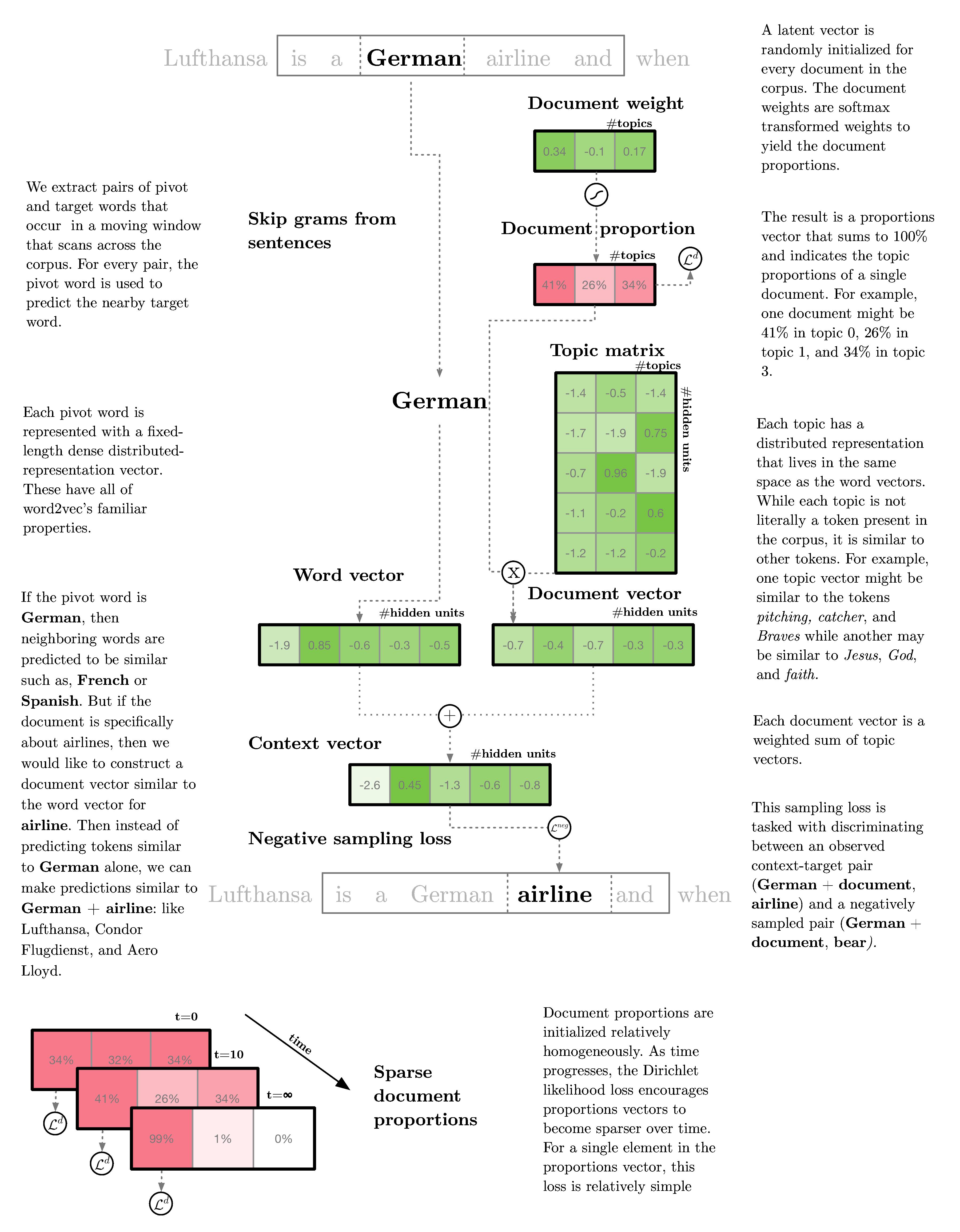 主题模型大全LSA PLSA LDA HDP lda2vec - 知乎