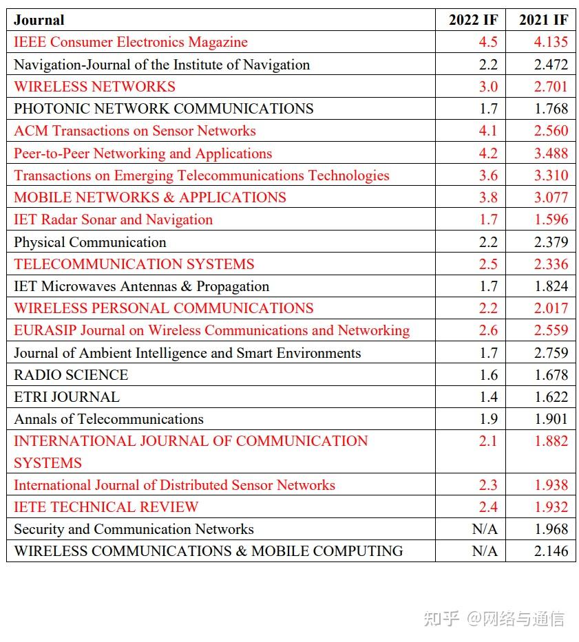 【期刊推荐】网络与通信方向期刊2022年影响因子汇总 - 知乎