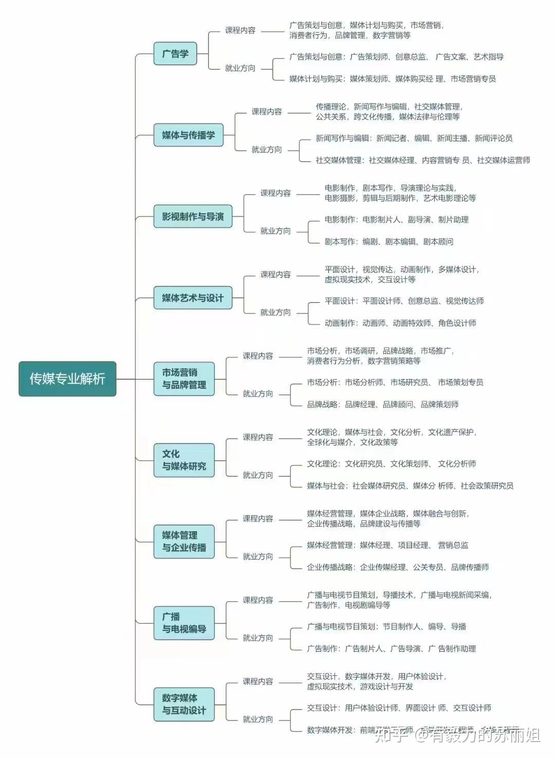 一图读懂传媒专业 知乎 4118