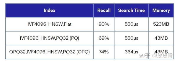介绍3种好用的Faiss复合索引组合：IVF+ADC、Multi-D-ADC、IVF+HNSW - 知乎