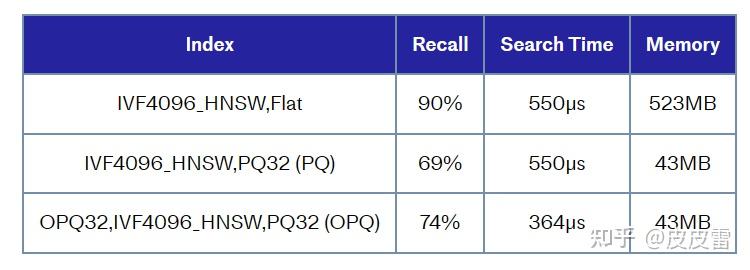 介绍3种好用的Faiss复合索引组合：IVF+ADC、Multi-D-ADC、IVF+HNSW - 知乎