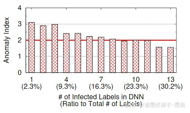 Neural Cleanse阅读笔记 - 知乎