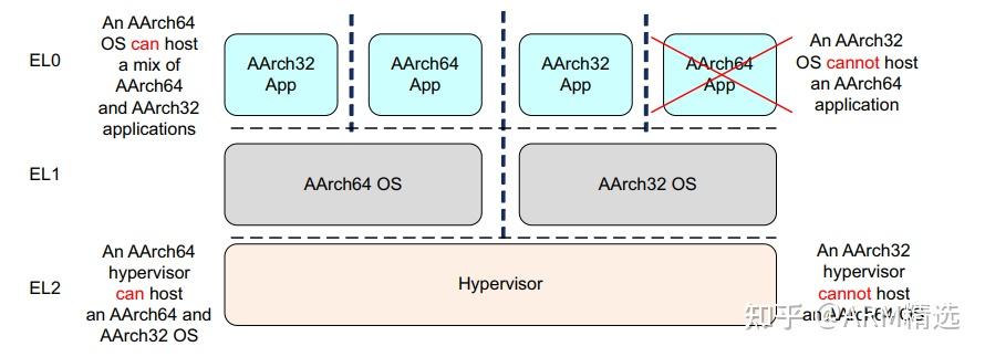 《Armv8/armv9架构入门指南》-【第三章】- ARMv8 基础知识 - 知乎