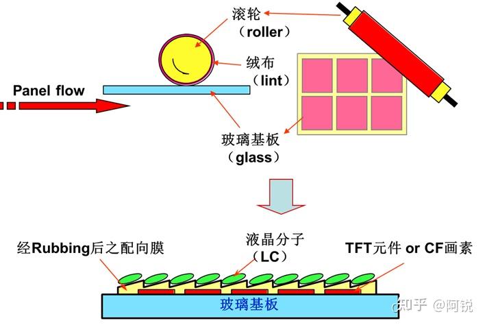 TFT-LCD显示面板的制造工艺流程 - 知乎