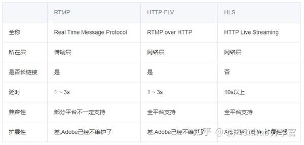 直播协议的选择：RTMP vs HLS vs HTTP-FLV - 知乎