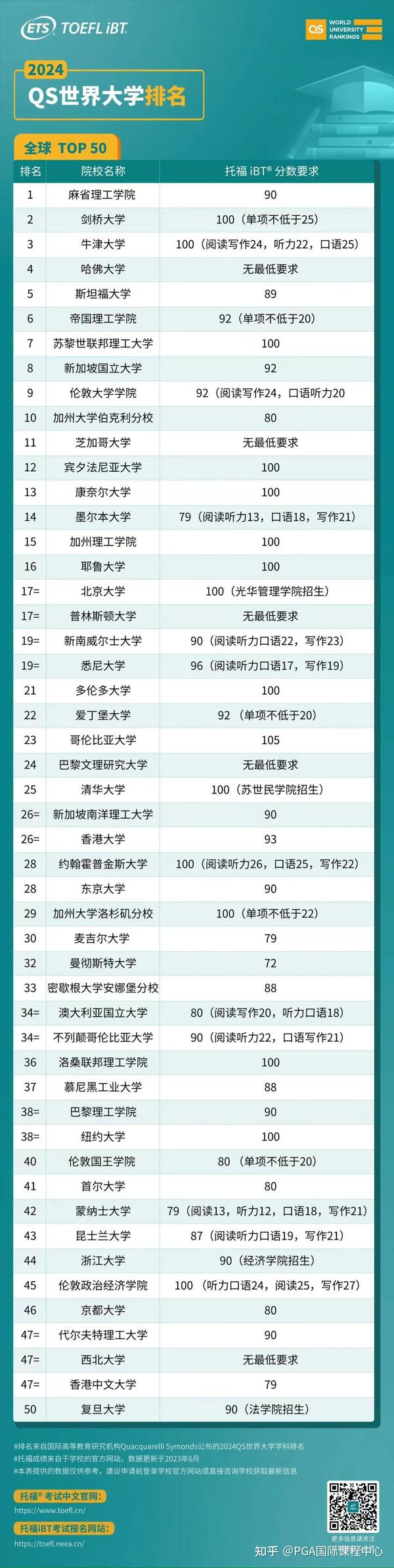ETS发布2022年全球托福成绩报告，中国大陆考生平均分首超90分！ - 知乎