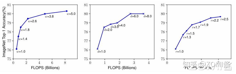 【AI系统】EfficientNet 系列 - 知乎