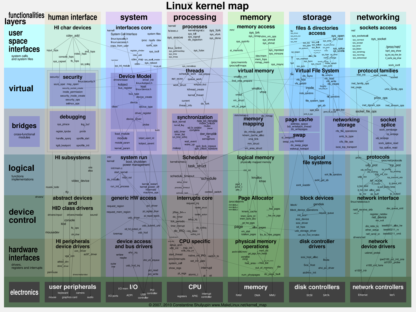 Linux内核的整体架构 - 知乎