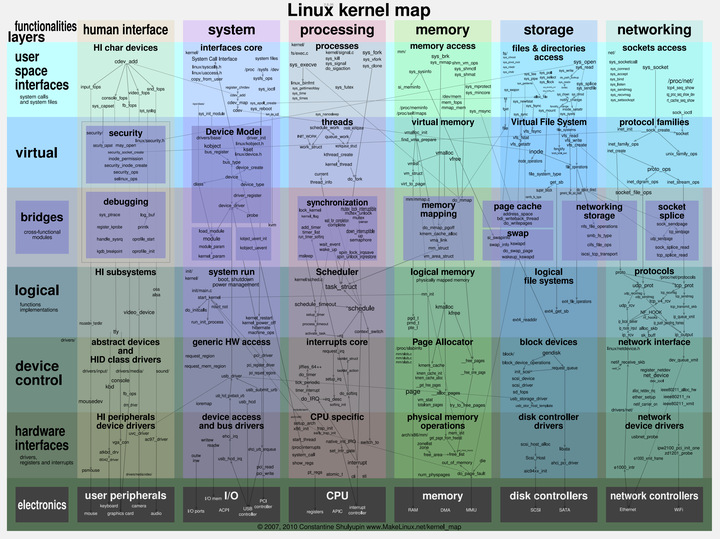 Linux内核的整体架构 - 知乎
