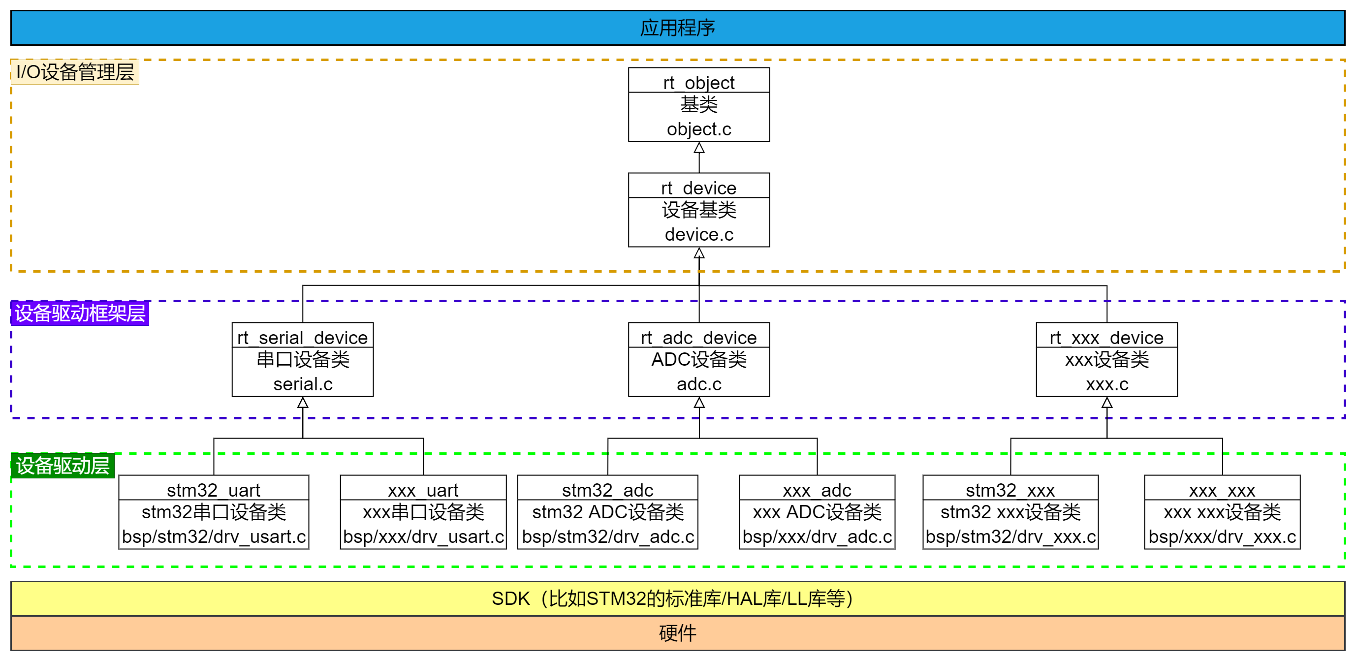 RT-Thread 串口框架的理解系列---(1)中断接收与发送 - 知乎