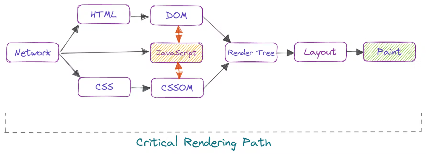 什么是关键渲染路径Critical Rendering Path - 知乎