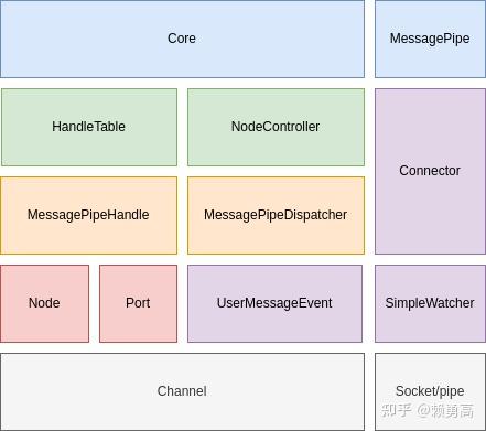 Chromium Mojo Core深入分析 - 知乎